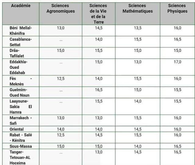 Inscription concours APESA IAV Rabat 2022-2023 – Men-gov.com